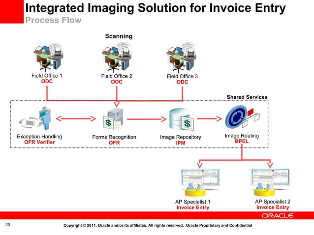Oracle Fusion Applications Accounts Payables