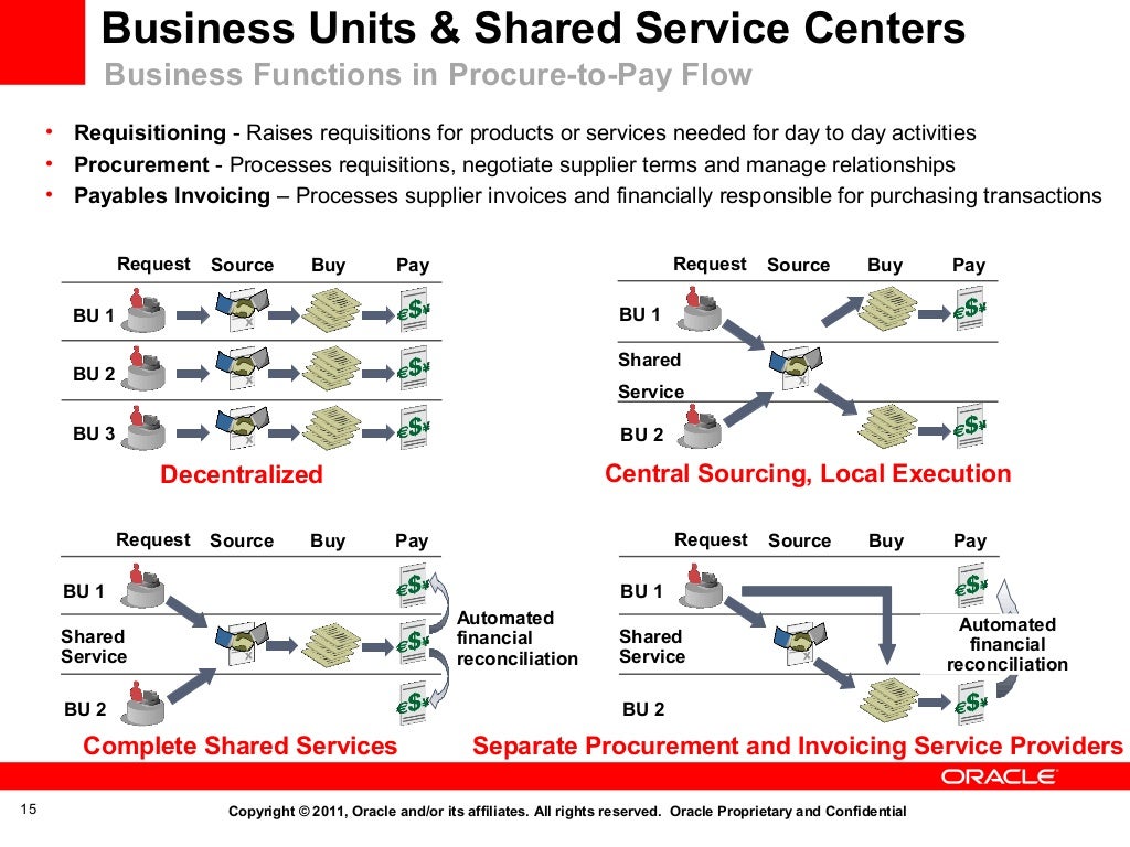 Oracle Fusion Applications Accounts Payables