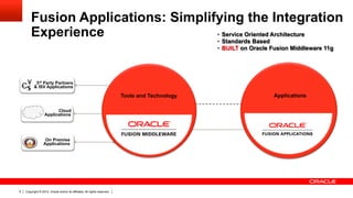 Fusion app integration_con8685_pdf_8685_0001 | PPT