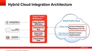 Fusion app integration_con8685_pdf_8685_0001 | PPT