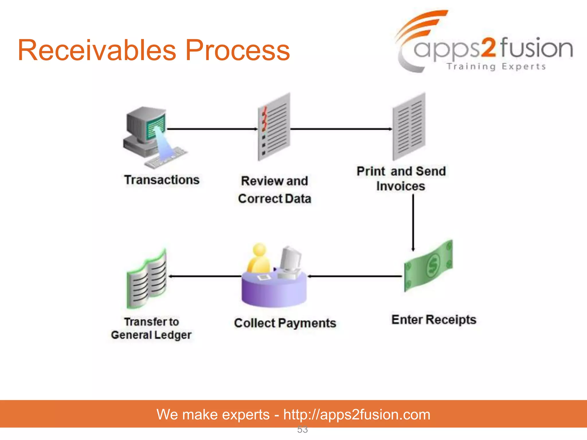 Fusion apps receivables | PDF