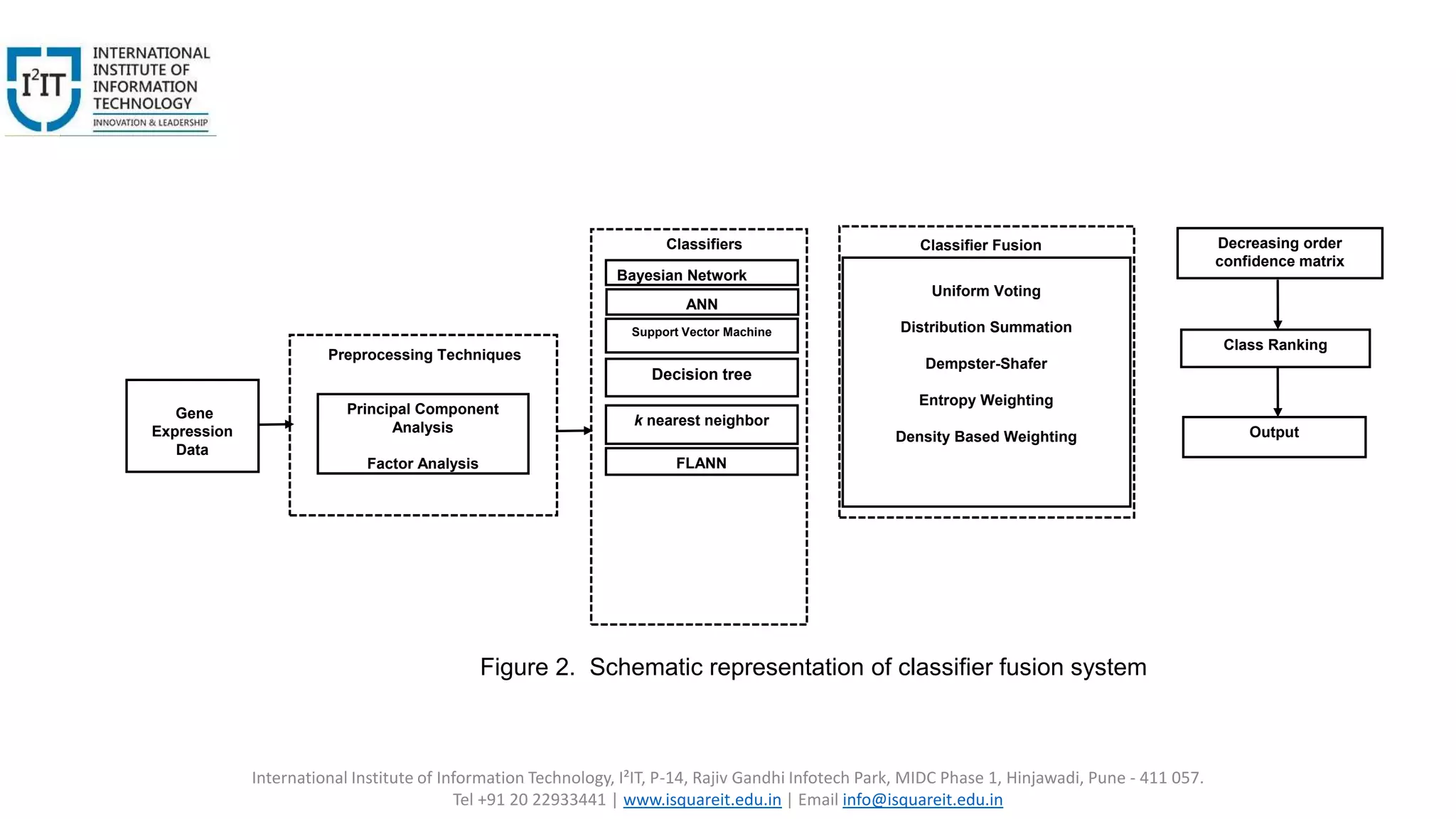 FUSION - Pattern Recognition, Classification, Classifier Fusion | PPT
