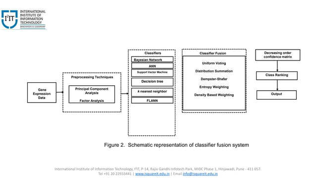 Fusion Pattern Recognition Classification Classifier Fusion Ppt