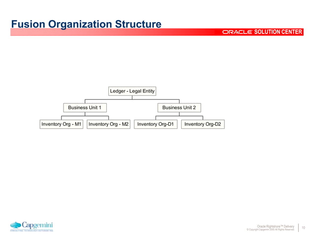 Fusion costing overview_high_level-final | PPTX | Business Accounting ...