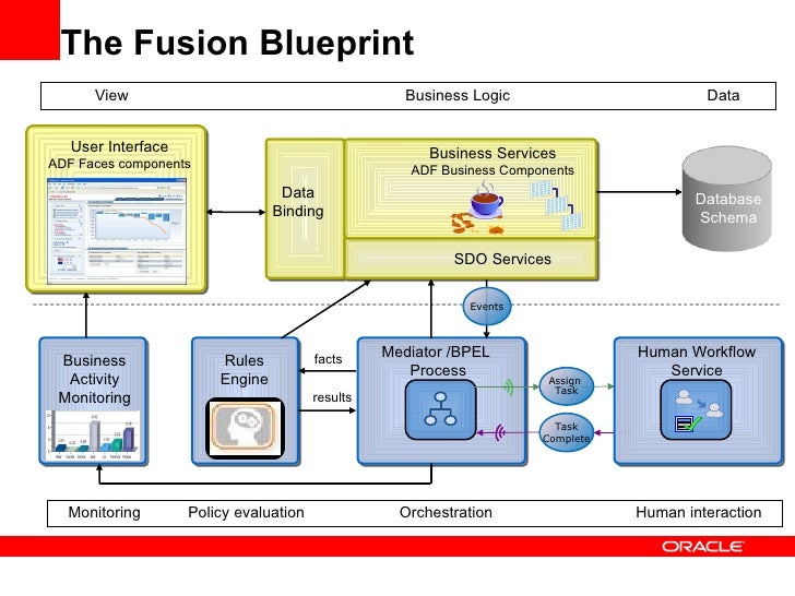 Oracle Fusion Development, May 2009