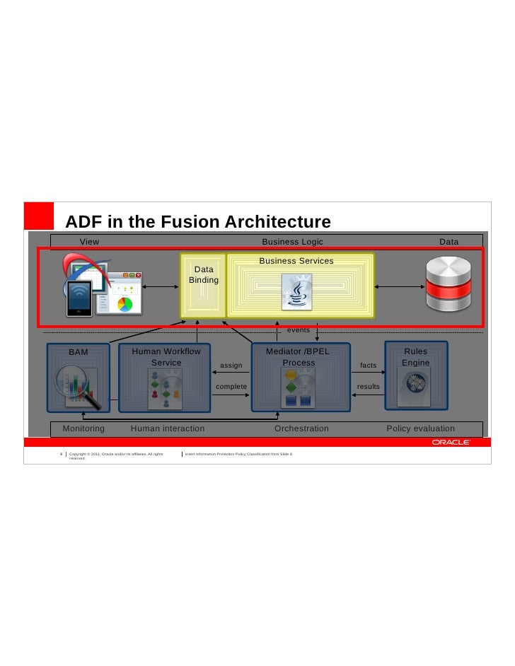 Understanding Oracle Adf And Its Role In Oracle Fusion Middleware