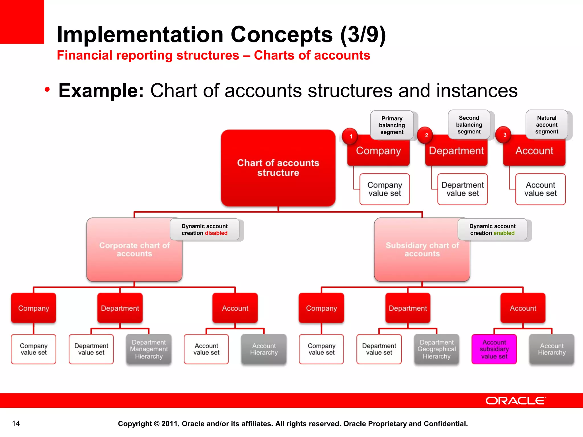 Oracle Fusion Financials Overview | PPT