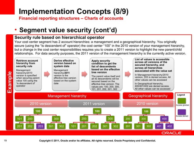 Oracle Fusion Financials Overview | PPT | Desktop Publishing | Computer ...