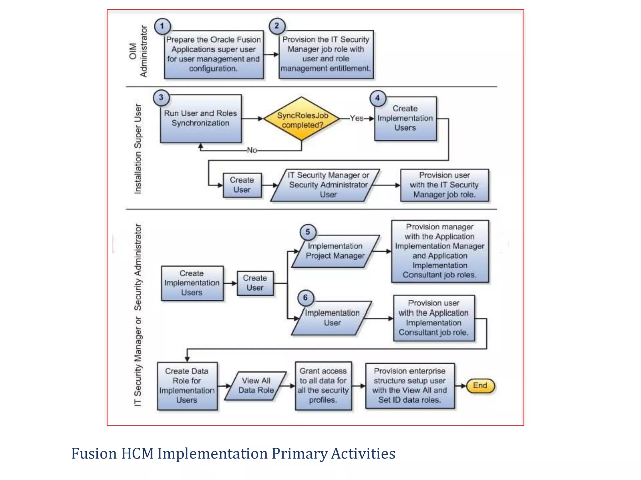 Oracle Fusion HCM Presentation | DOCX