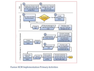 Oracle Fusion HCM Presentation | DOCX