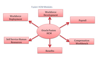 Oracle Fusion HCM Presentation | DOCX