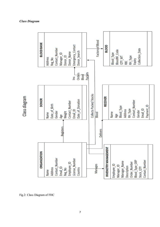 Fusion Blood Bank Management System Proposal | PDF