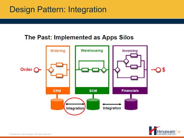 Fusion Middleware For People Soft Applications Ppt