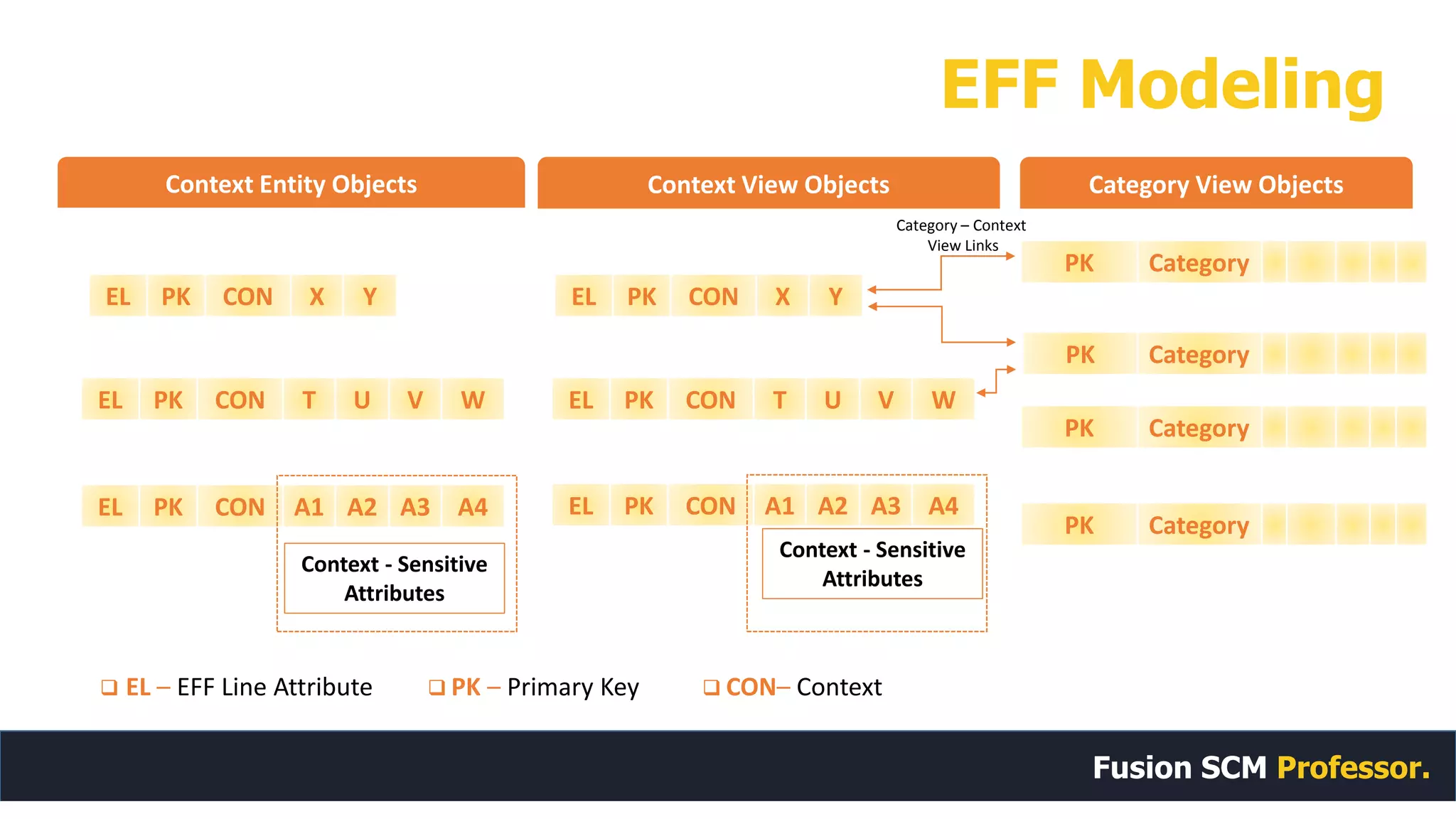 Fusion scm professor Extensible flexfields eff | PPTX