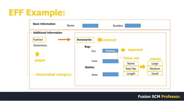 Fusion scm professor Extensible flexfields eff | PPT