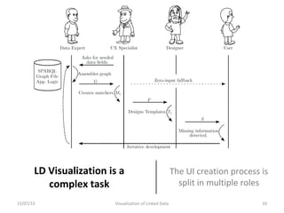 Visualization of Linked Data | PPT