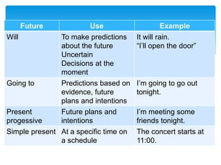 Future different types | PPTX