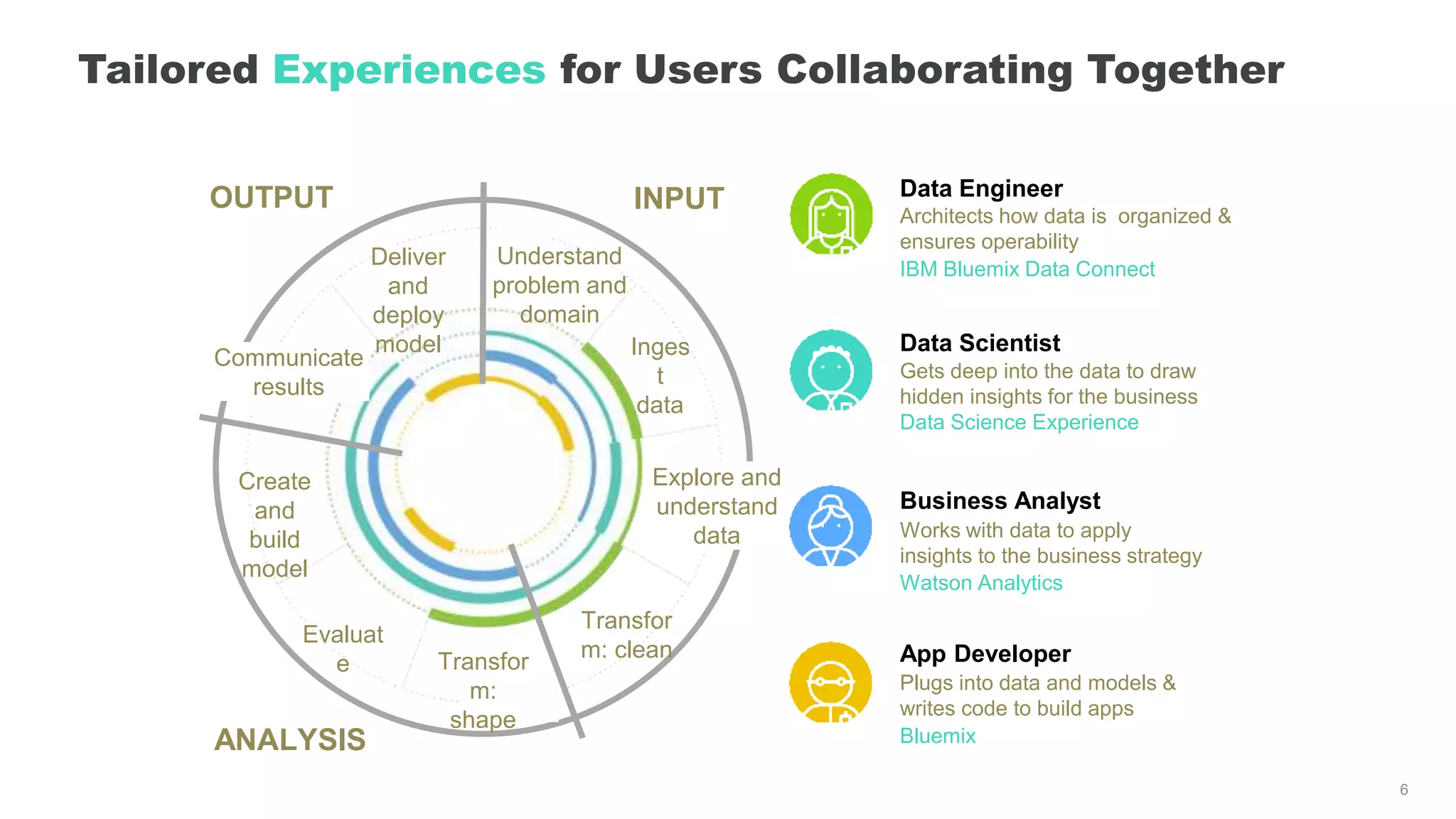 Future.ready().watson dataplatform 01 | PPTX | Databases | Computer Software and Applications