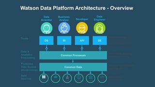 Future.ready().watson dataplatform 01 | PPTX | Databases | Computer Software and Applications