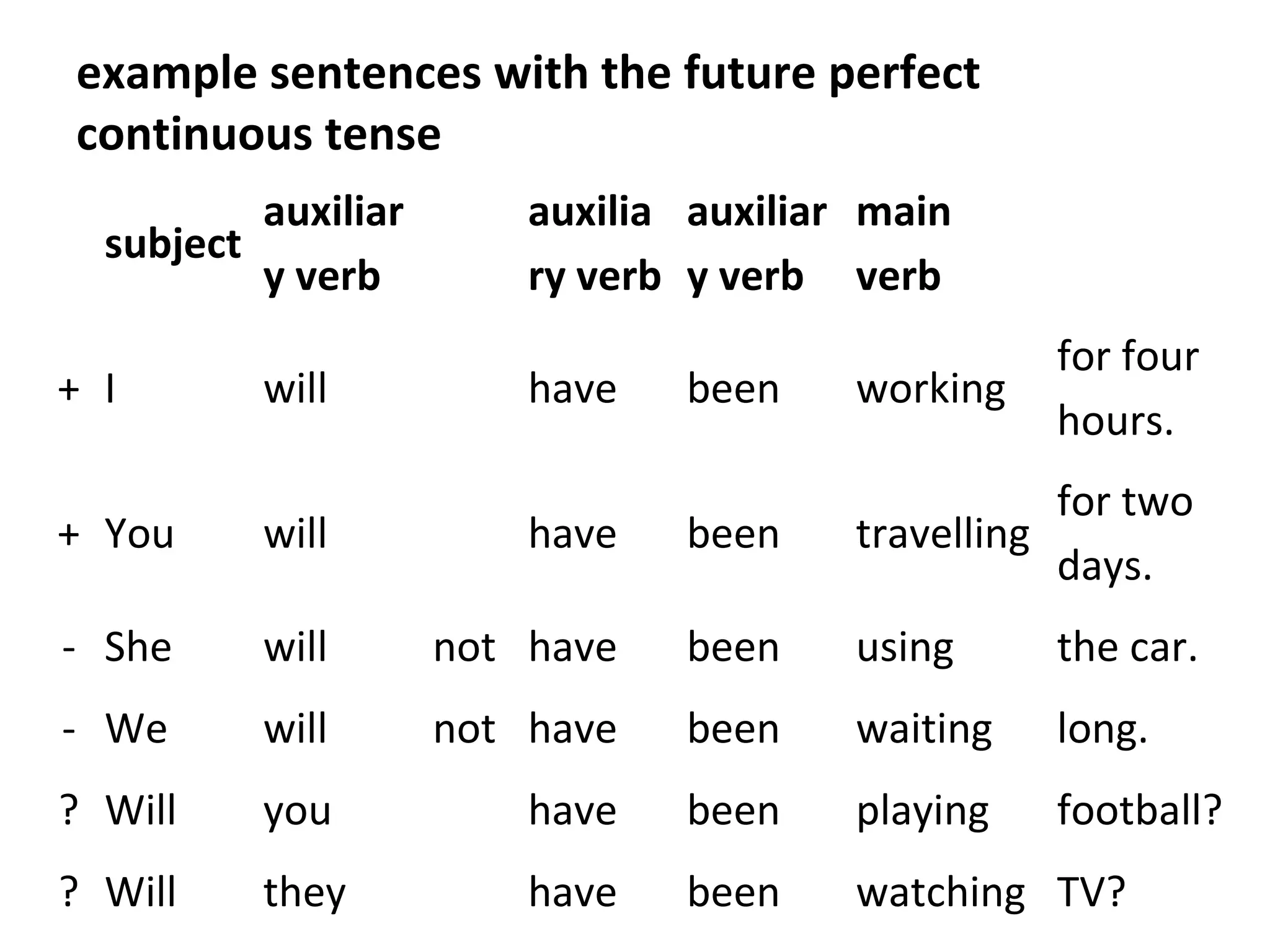Future perfect continuous tense | PPT