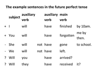 Future perfect tense | PPT