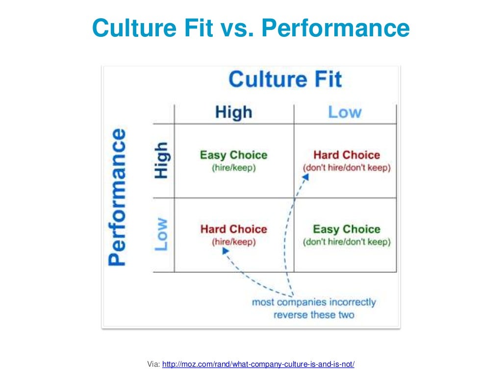 Culture Fit vs. Performance Via:
