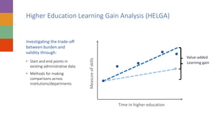 HEFCE's learning gain programme: Update on current activity - Ruby ...