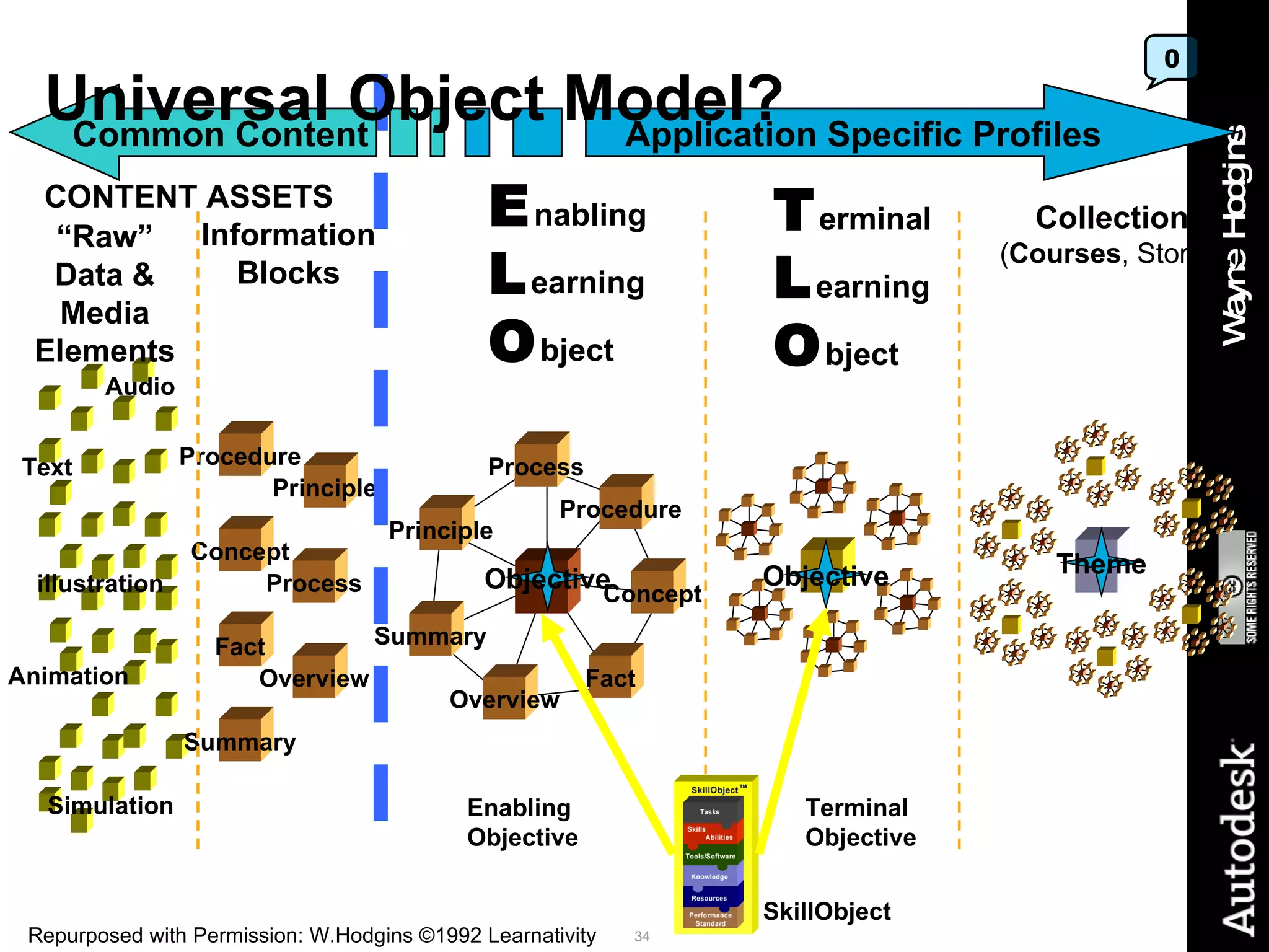 Future Of Metadata And Learning Objects Ppt