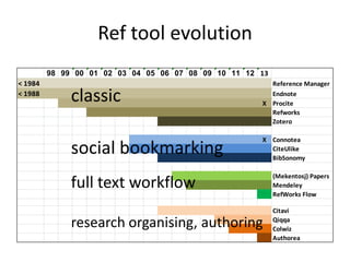 The future of reference management systems | PPT