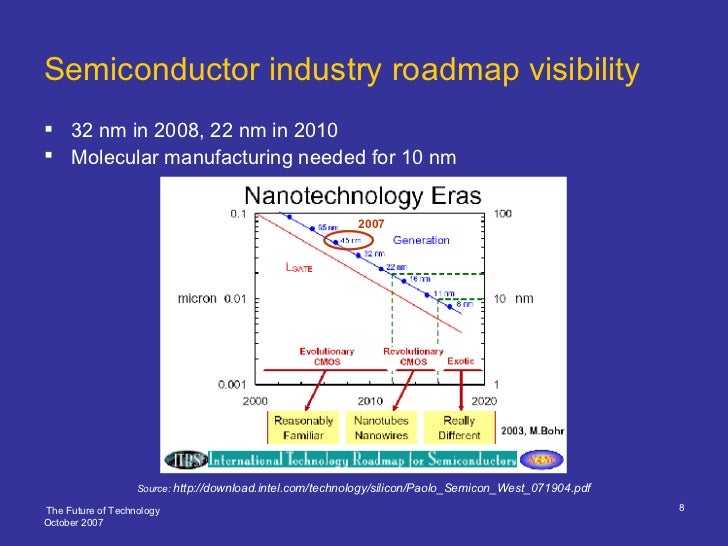 Semiconductor industry roadmap visibility Source: