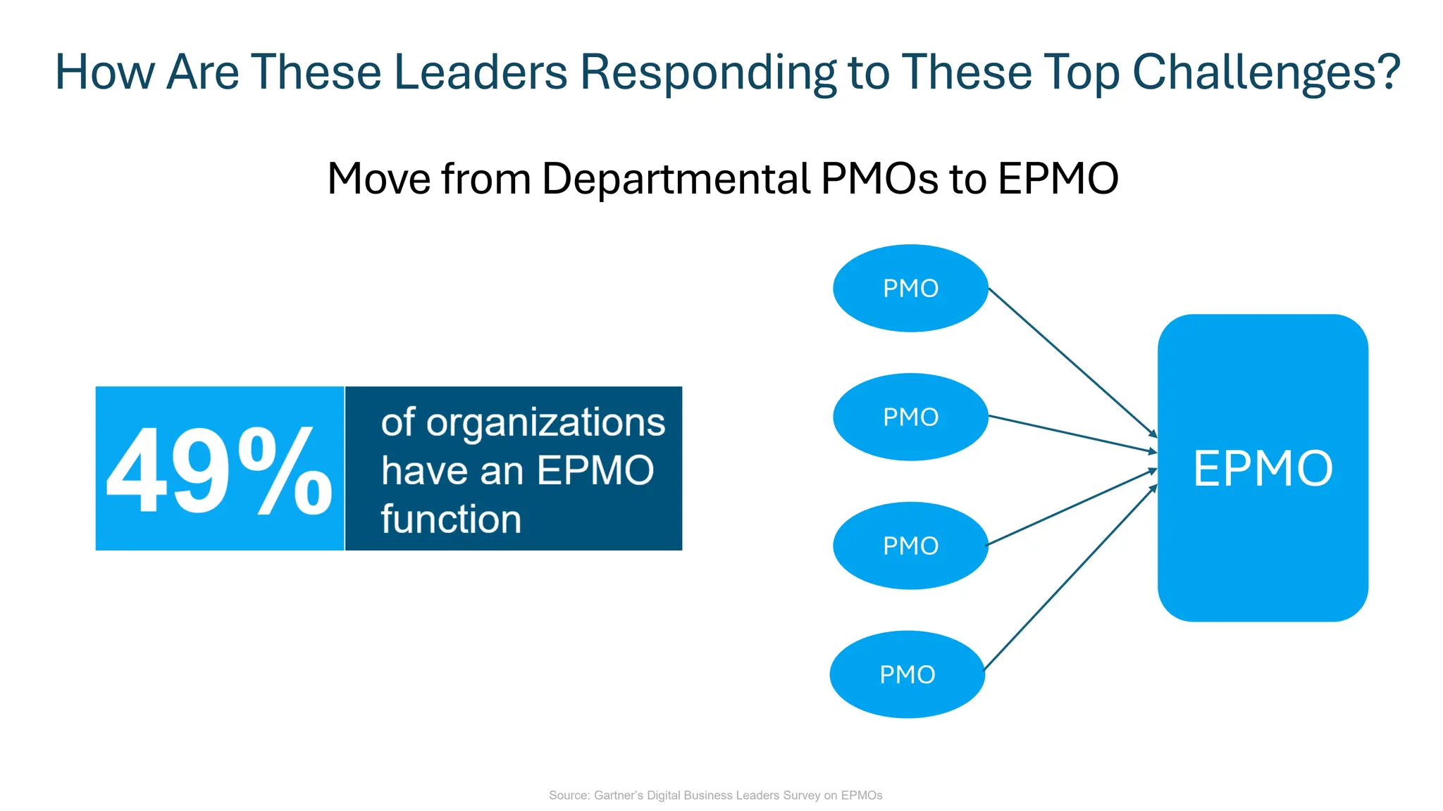 Future-Proofing the PMO - Strategic Portfolio Management for 2026 and ...