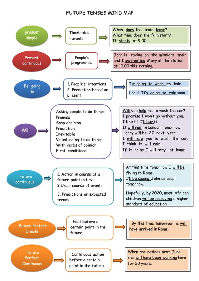 Future tense-mind-map-classroom-posters-clt-communicative-language ...
