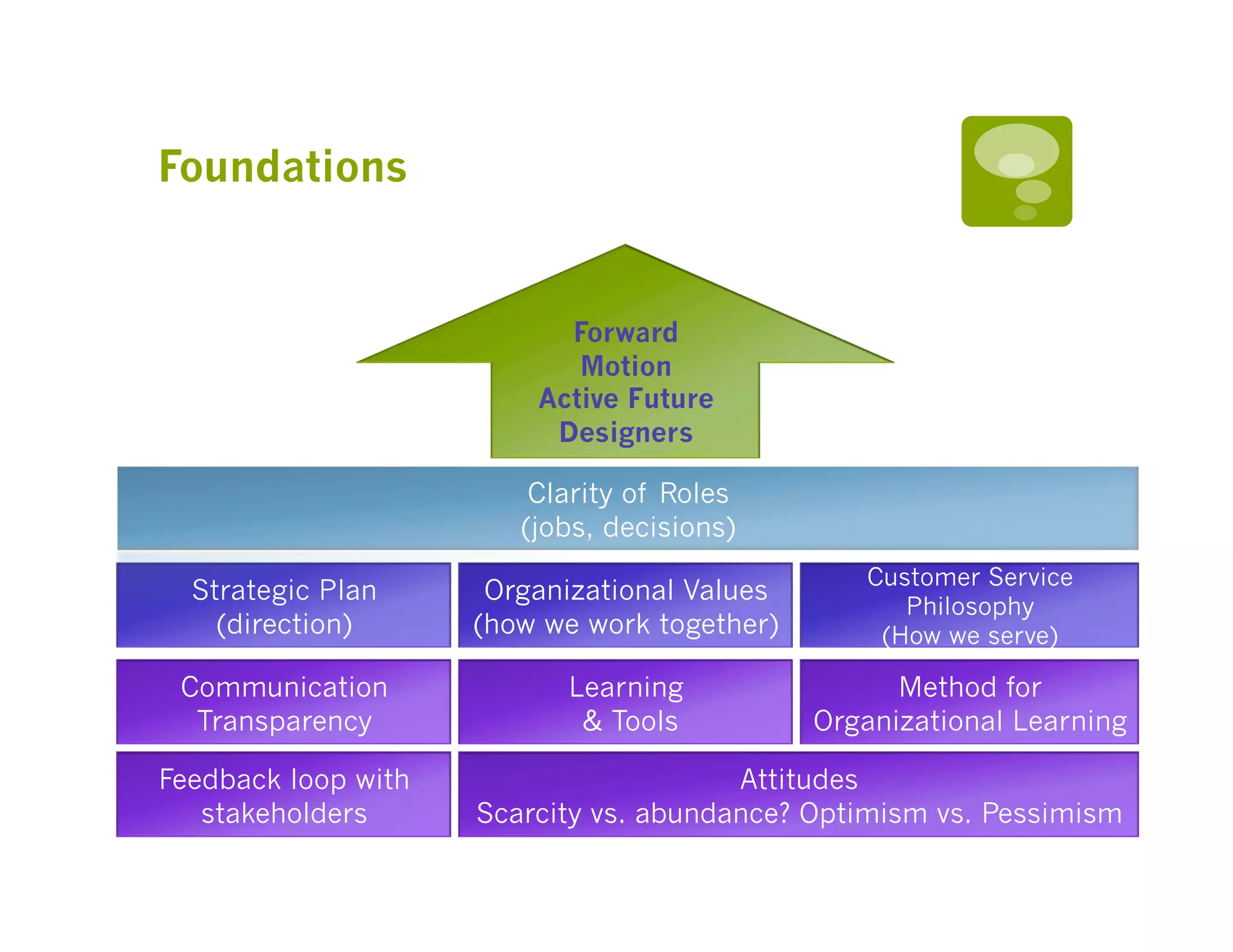 Future Thinking In Libraries | PDF