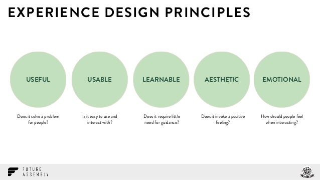 Future Assembly | Accelerated Design Thinking | PPT