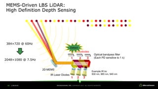 Laser Beam Scanning LiDAR: MEMS-Driven 3D Sensing Automotive ...