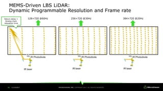 Laser Beam Scanning LiDAR: MEMS-Driven 3D Sensing Automotive ...