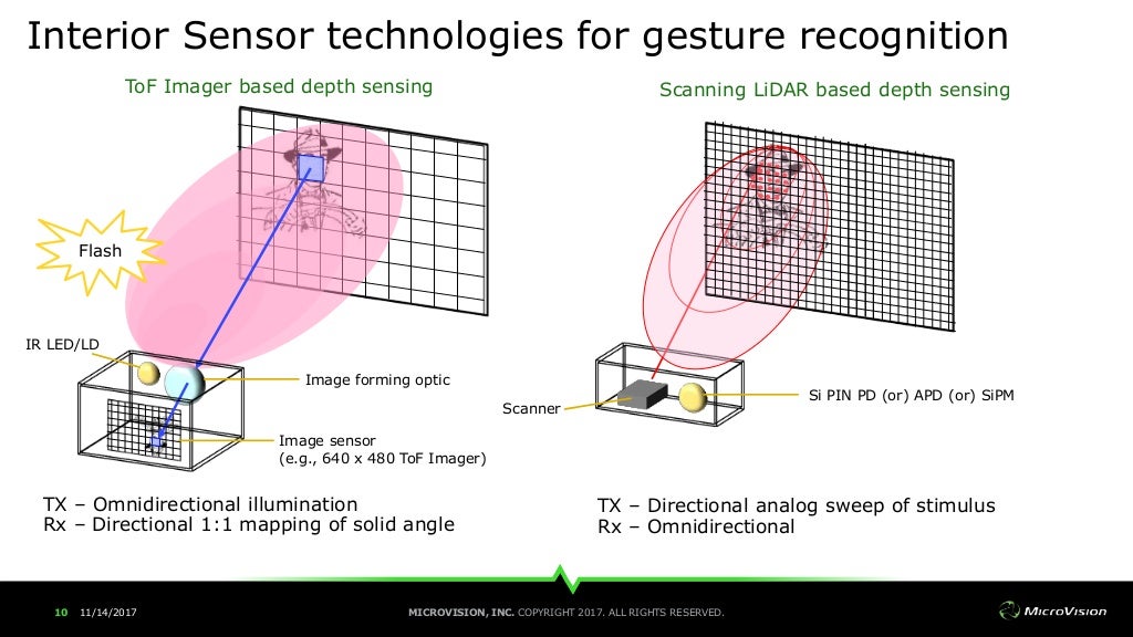 Laser Beam Scanning LiDAR: MEMS-Driven 3D Sensing Automotive Applicat…