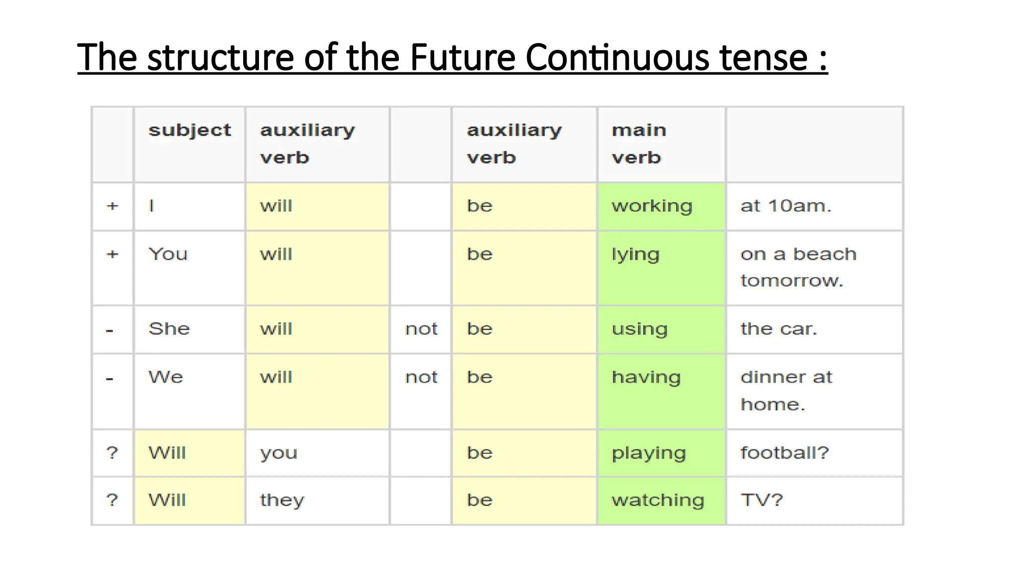 Future Continous Tense to learn english translation | PPTX