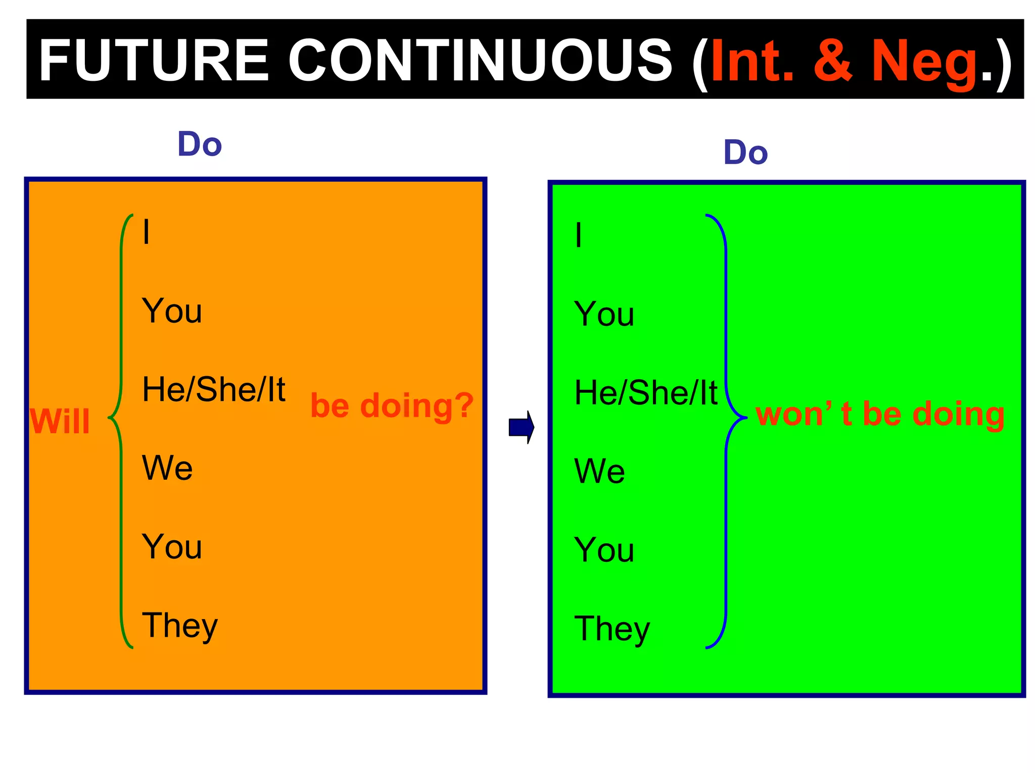 Future Continuous Forms | PPT
