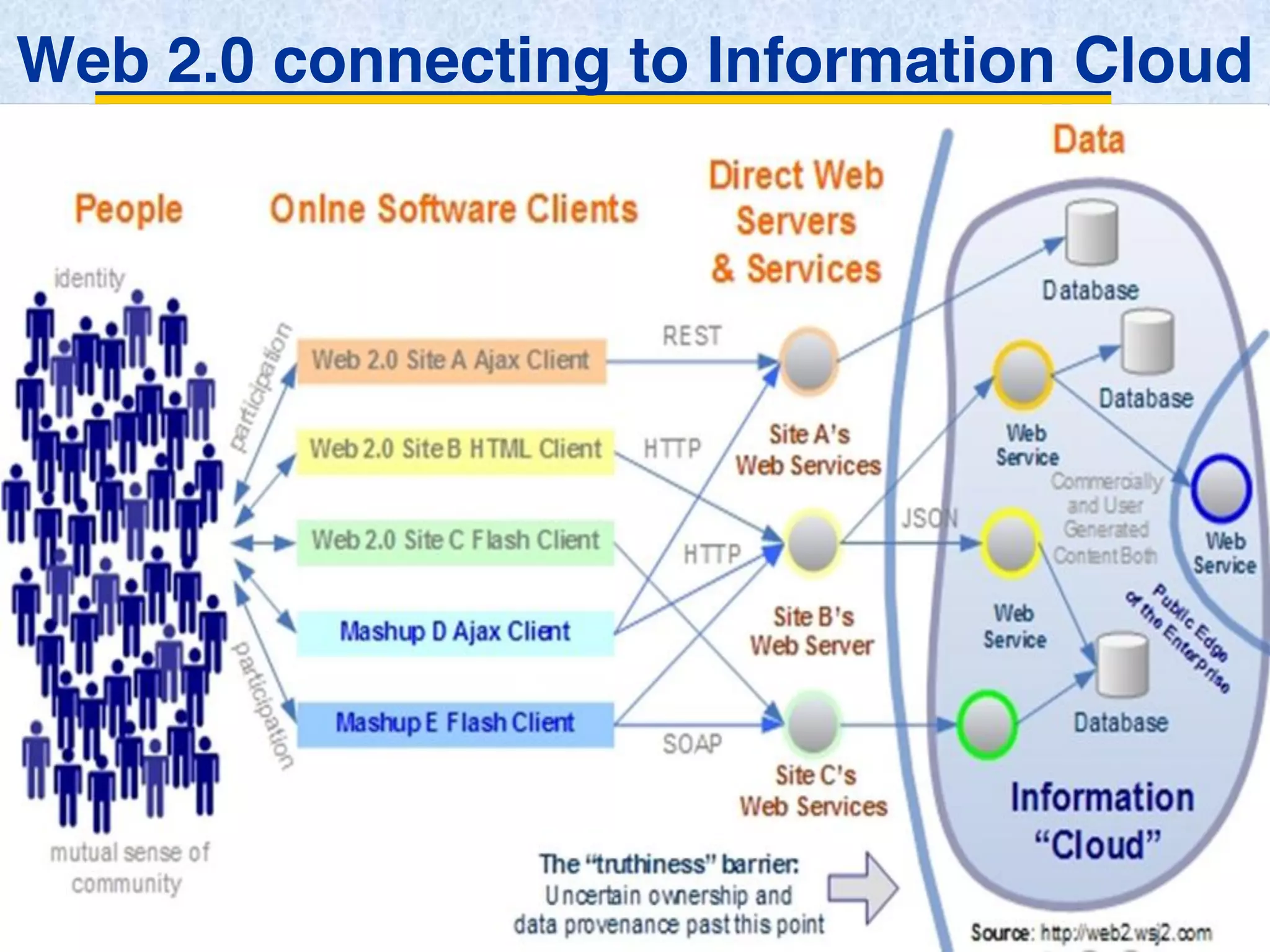 2010 Future Distributed Computing Architectures and SOA | PPT
