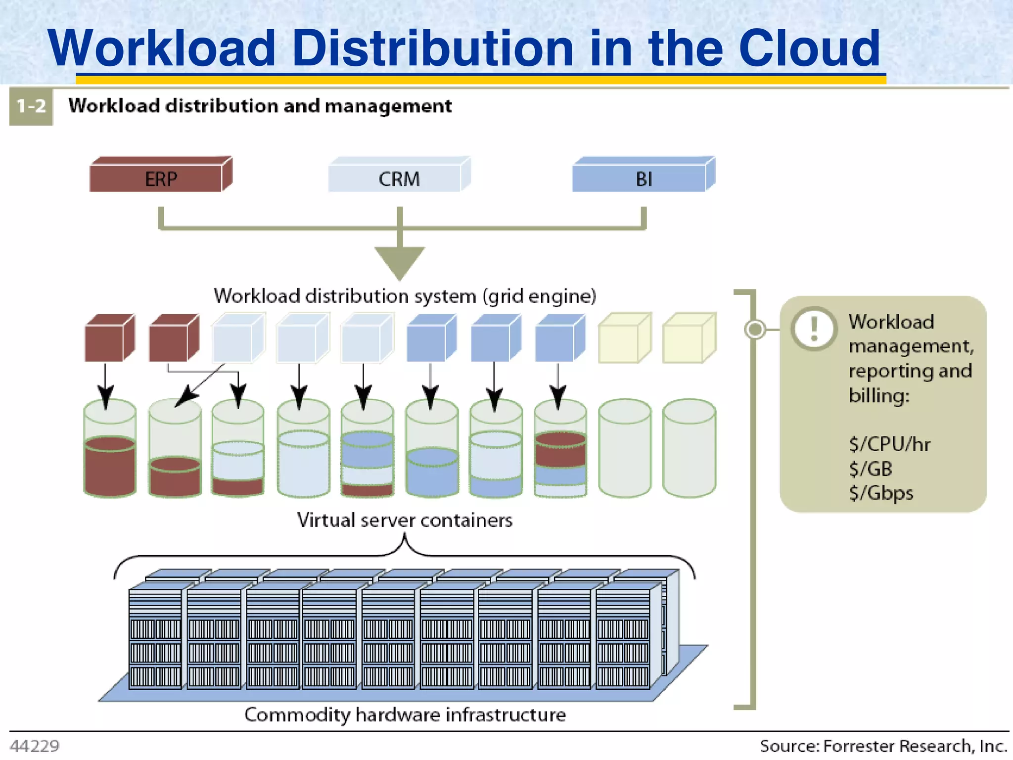 2010 Future Distributed Computing Architectures and SOA | PDF | Cloud Computing | Internet