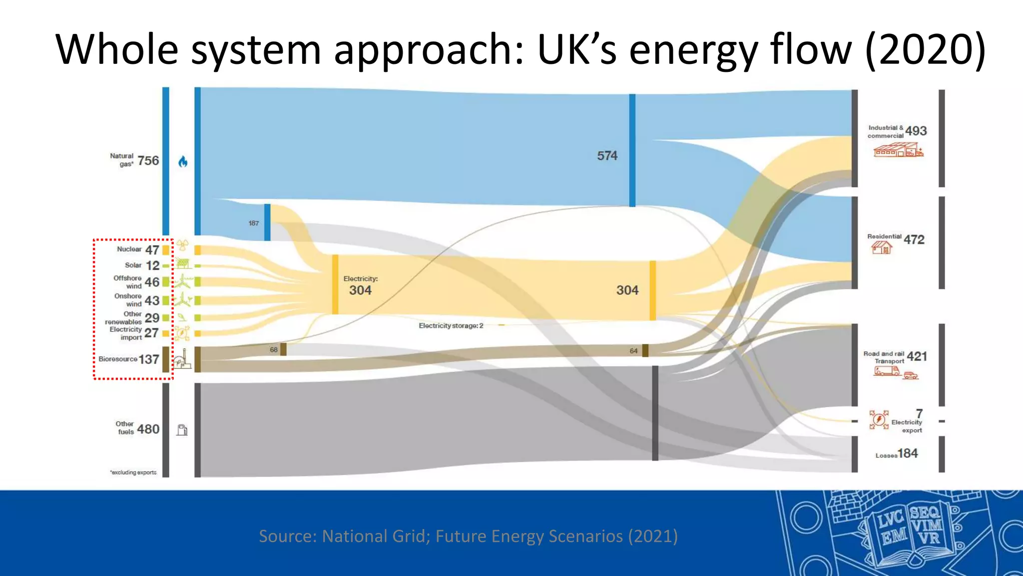 Energy system's transition to net zero: from UK's pathways to see the ...