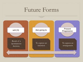 Future Forms | PPT