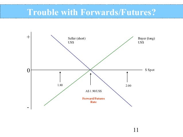 Future forward and option