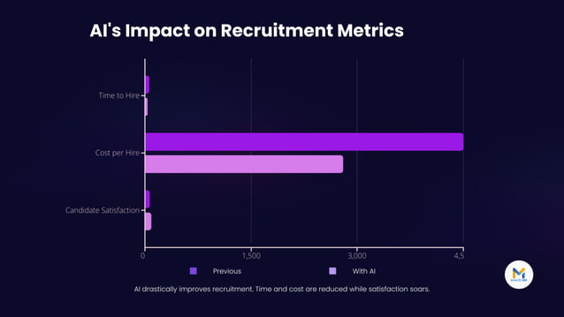 Modern HR AI Driven Efficiency Practices | PPT
