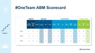 Future of ABM - This may surprise you! | PPT