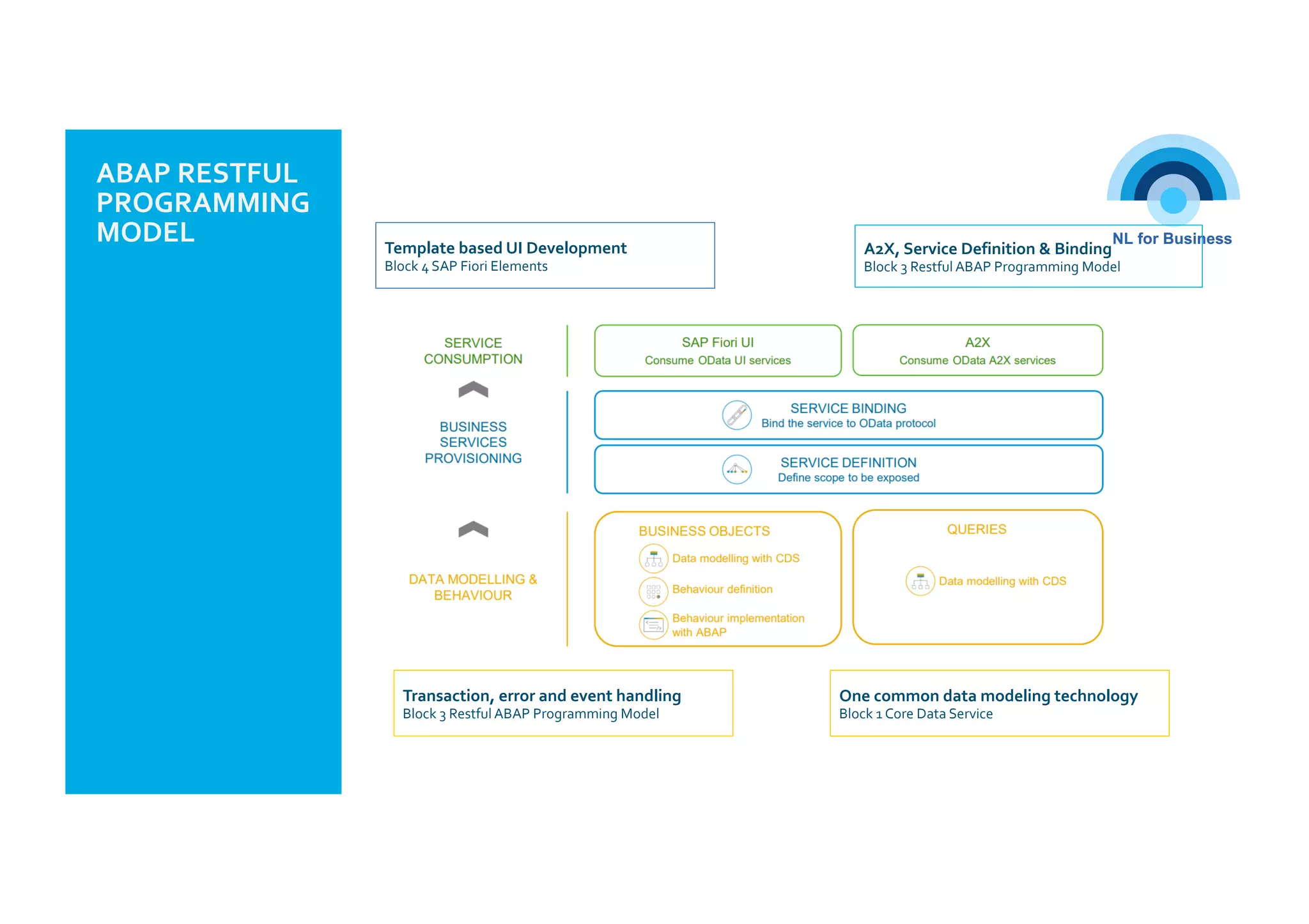 Future of an abap developer | PPT