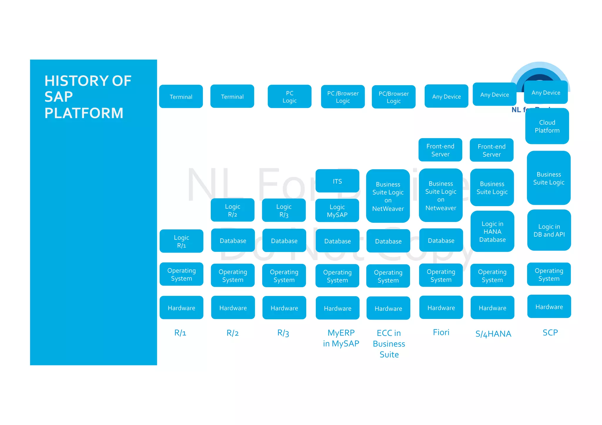 Future of an abap developer | PPT