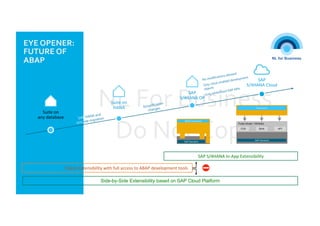Future of an abap developer | PPT