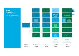 Future of an abap developer | PPT